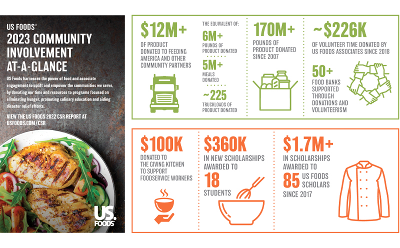 US Foods donates more than $12M to hunger-relief efforts | Produce News